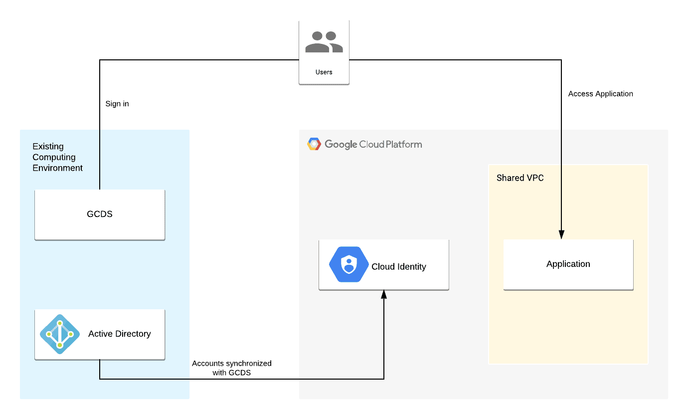 Case Study: GCP Identity and Access Management
